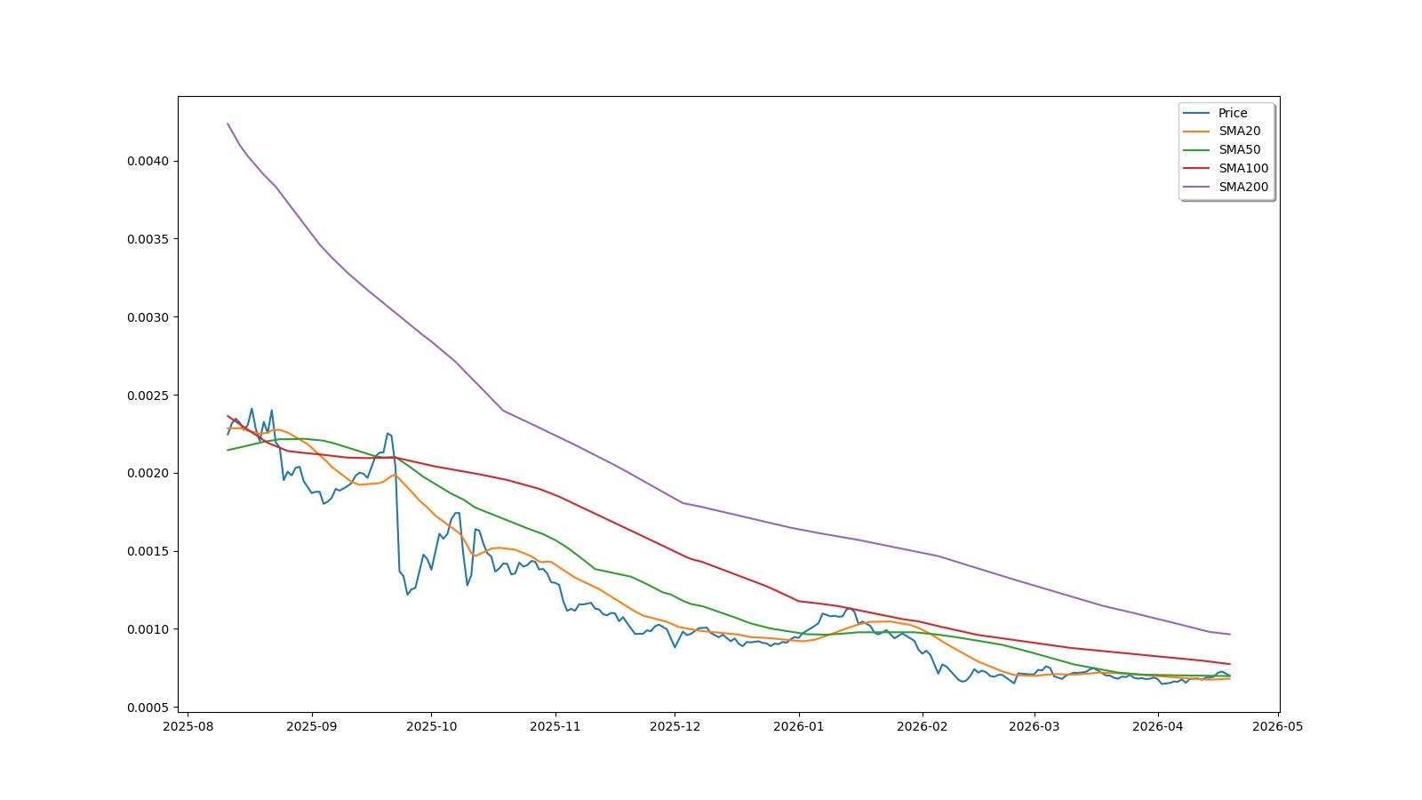 Shockwaves Simple Moving Averages