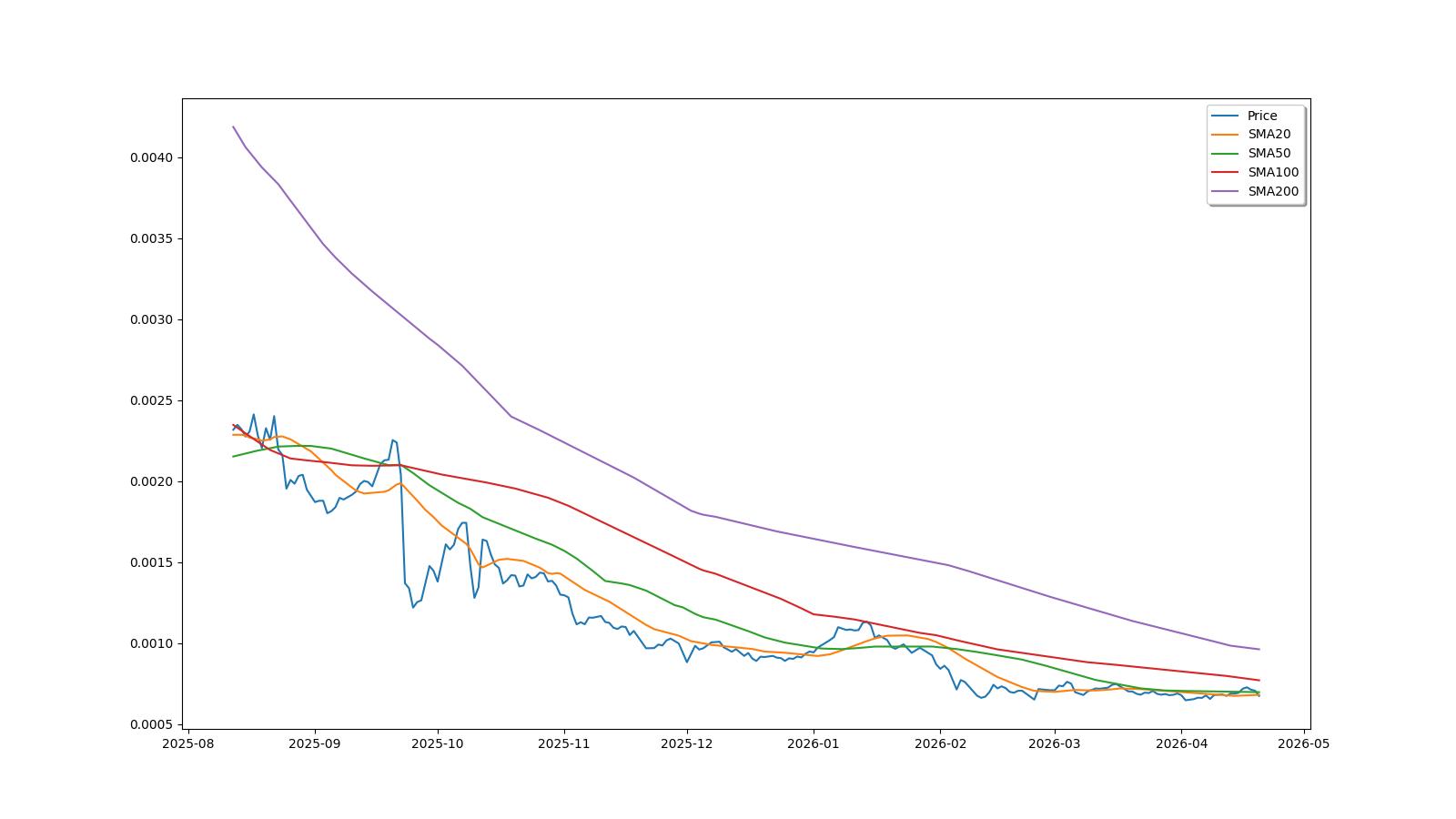 Shockwaves Simple Moving Averages