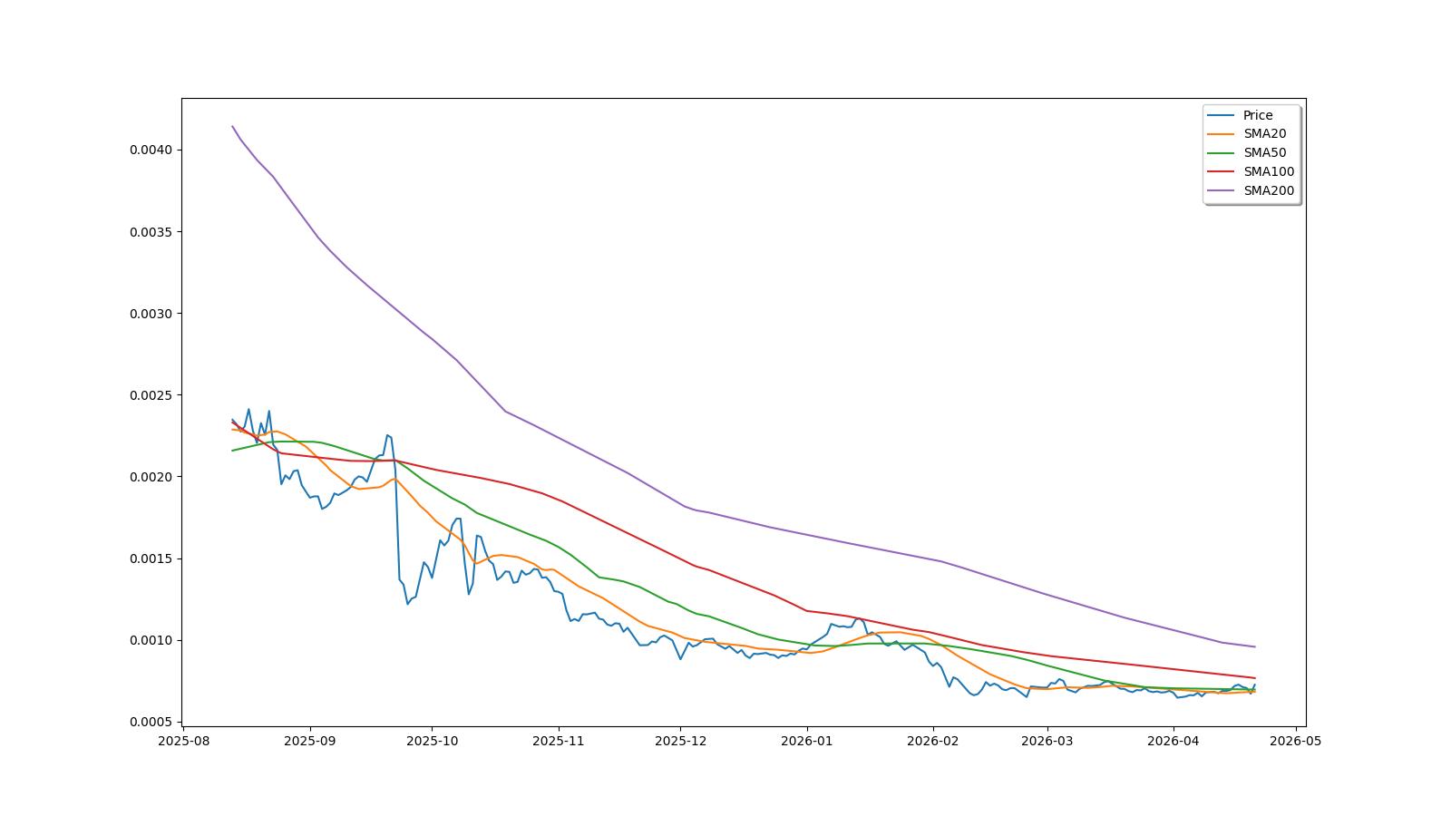 Shockwaves Simple Moving Averages