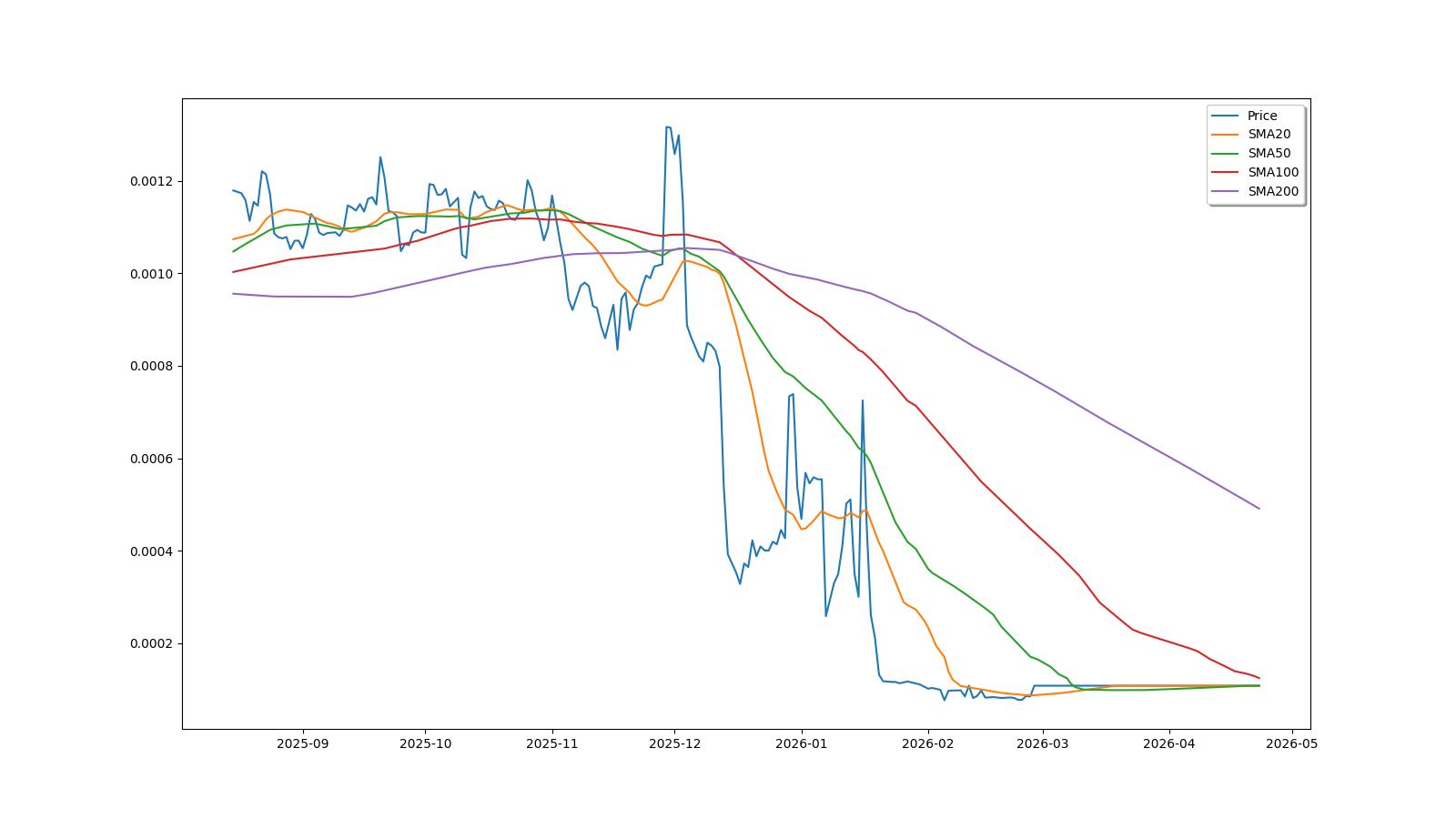 ShoeFy Simple Moving Averages