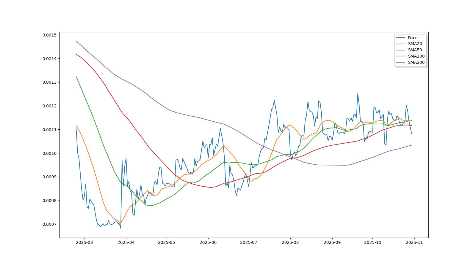ShoeFy Simple Moving Averages