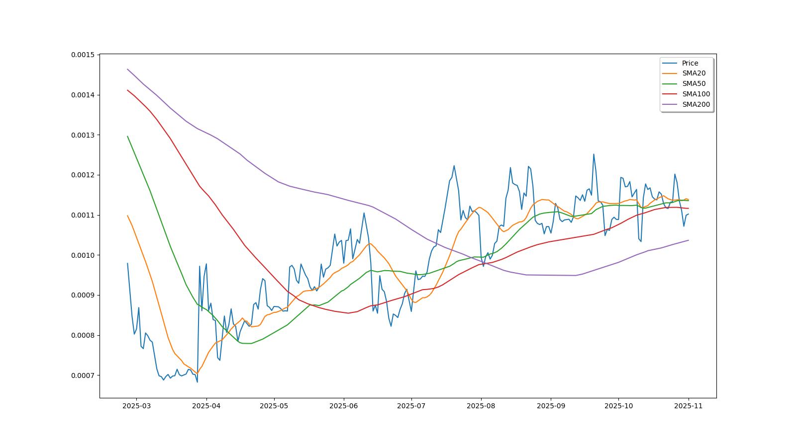 ShoeFy Simple Moving Averages