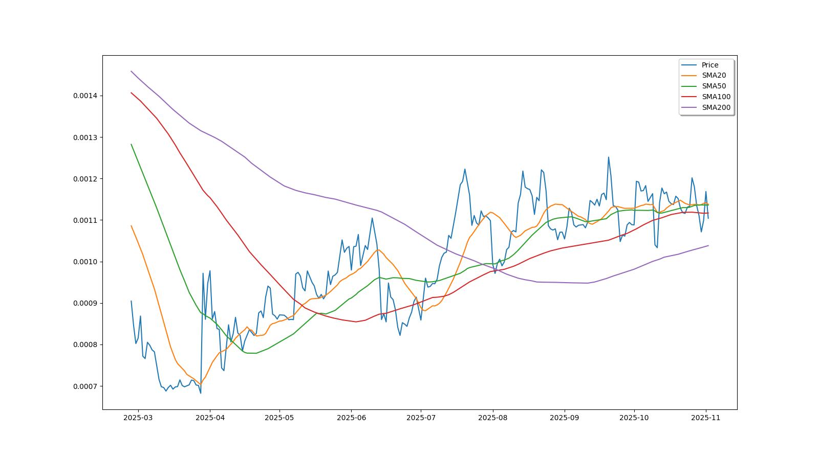 ShoeFy Simple Moving Averages