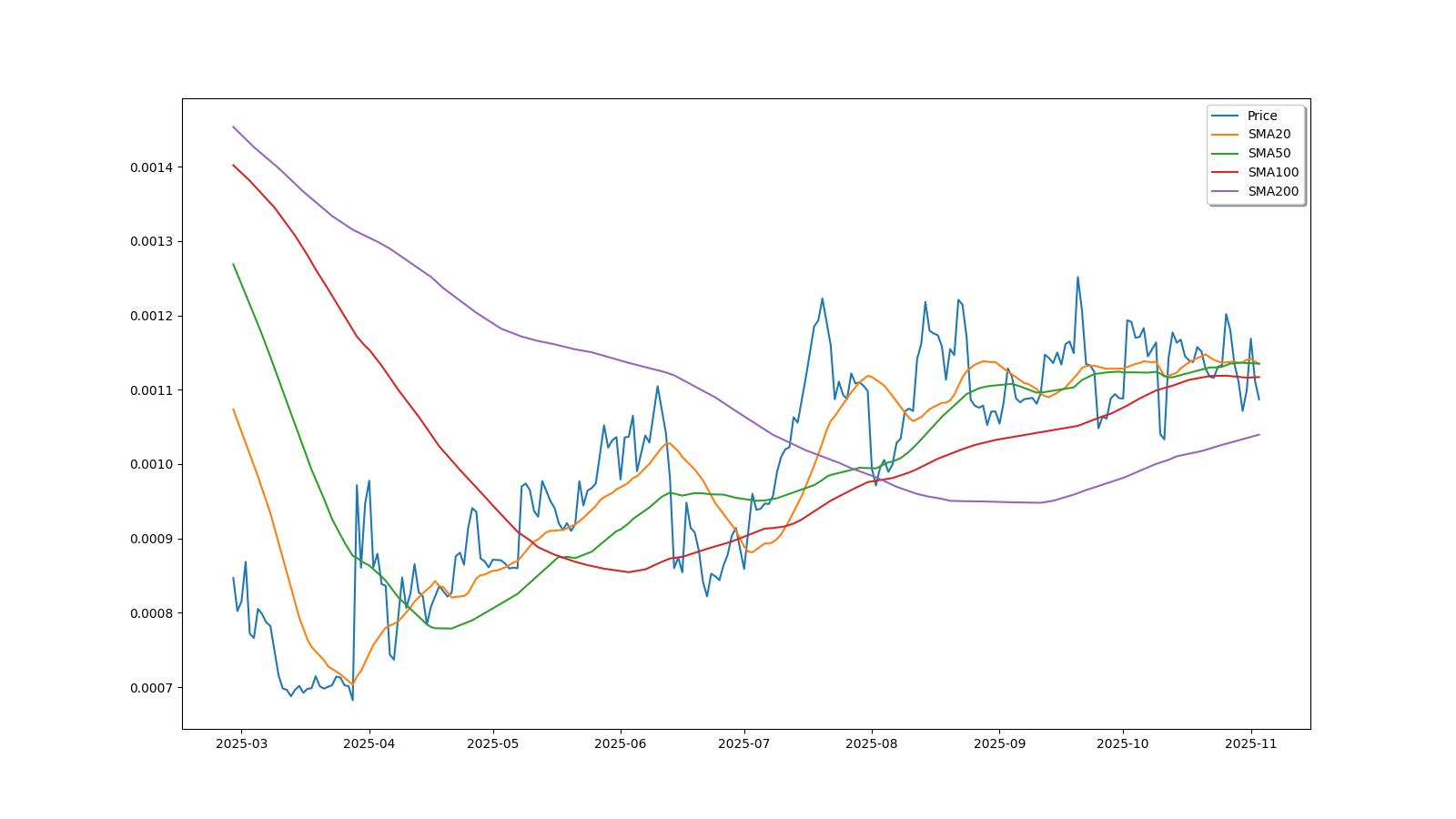 ShoeFy Simple Moving Averages