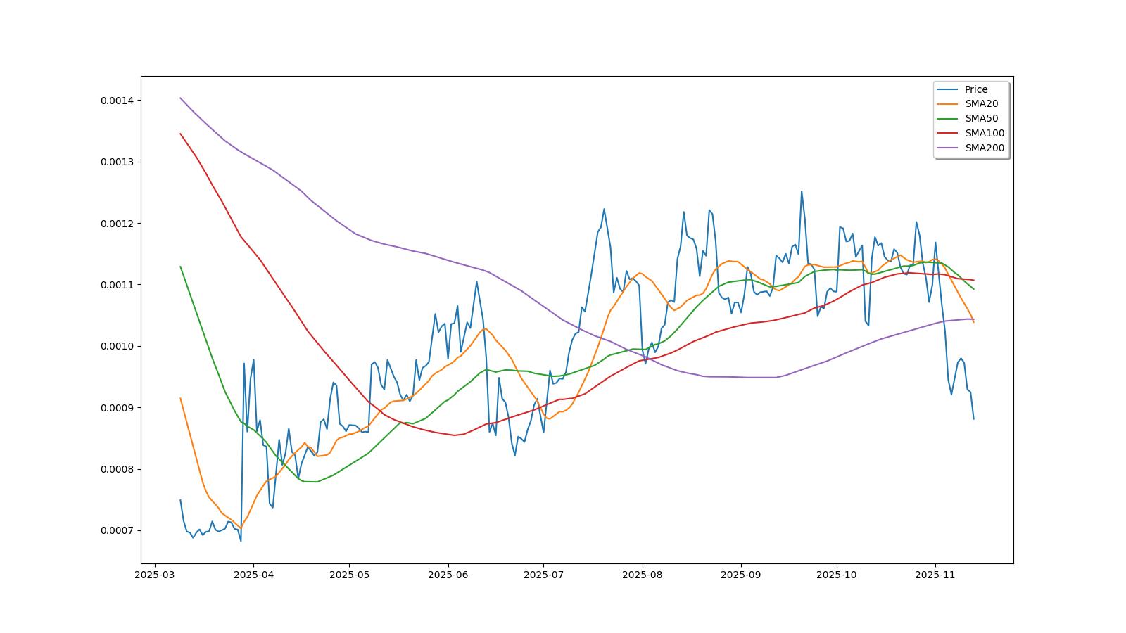ShoeFy Simple Moving Averages