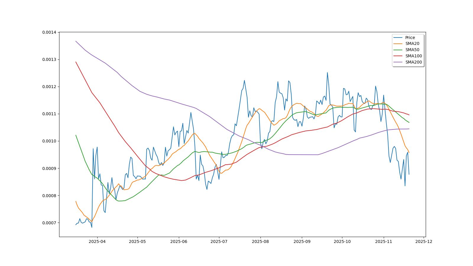 ShoeFy Simple Moving Averages