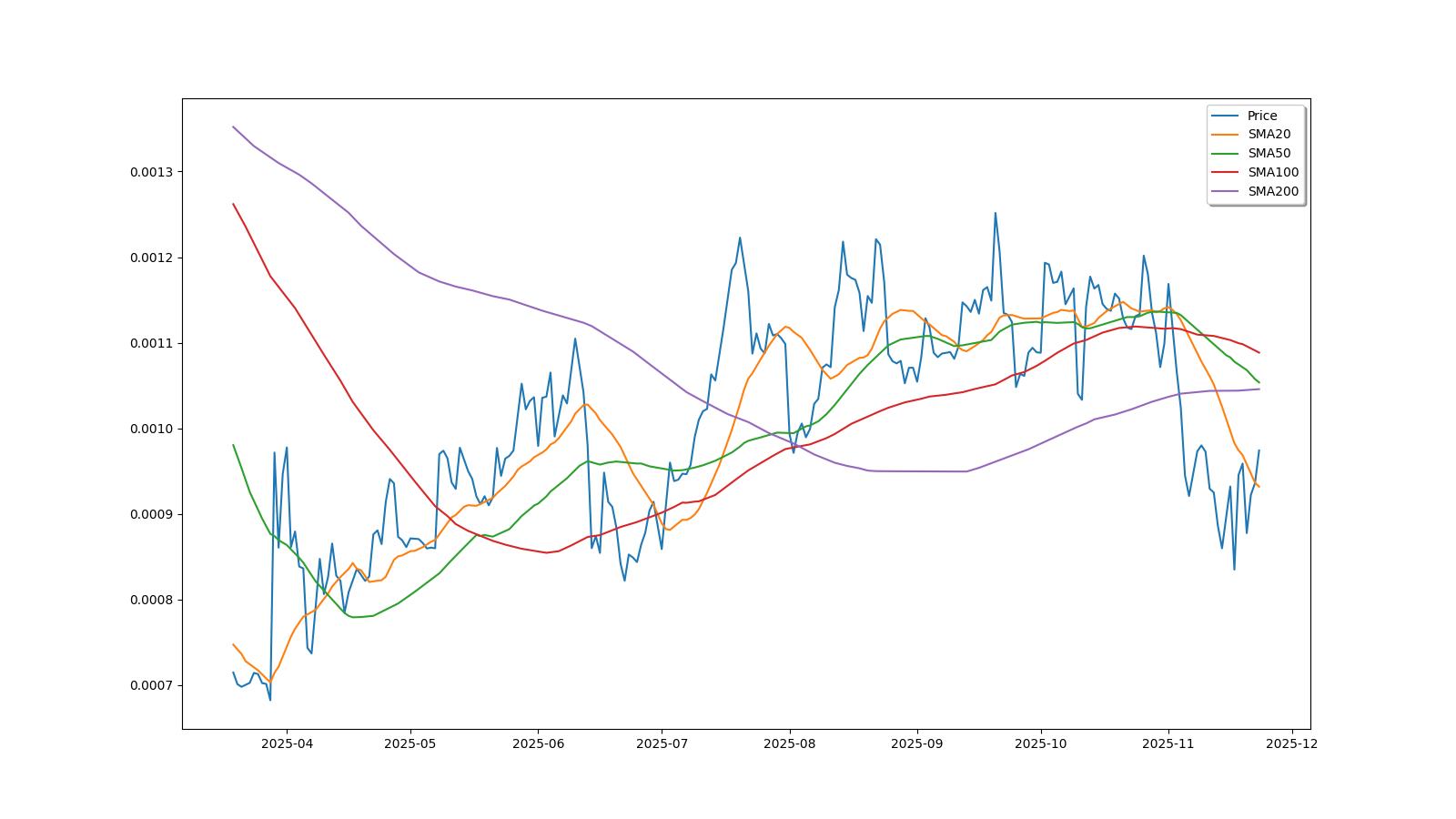 ShoeFy Simple Moving Averages