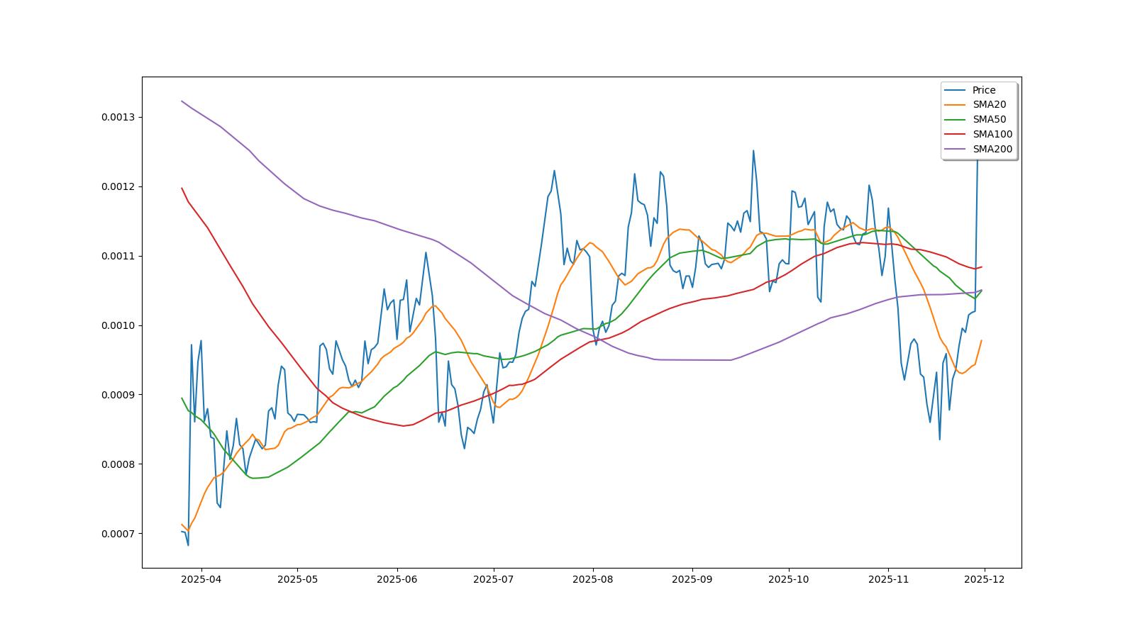 ShoeFy Simple Moving Averages