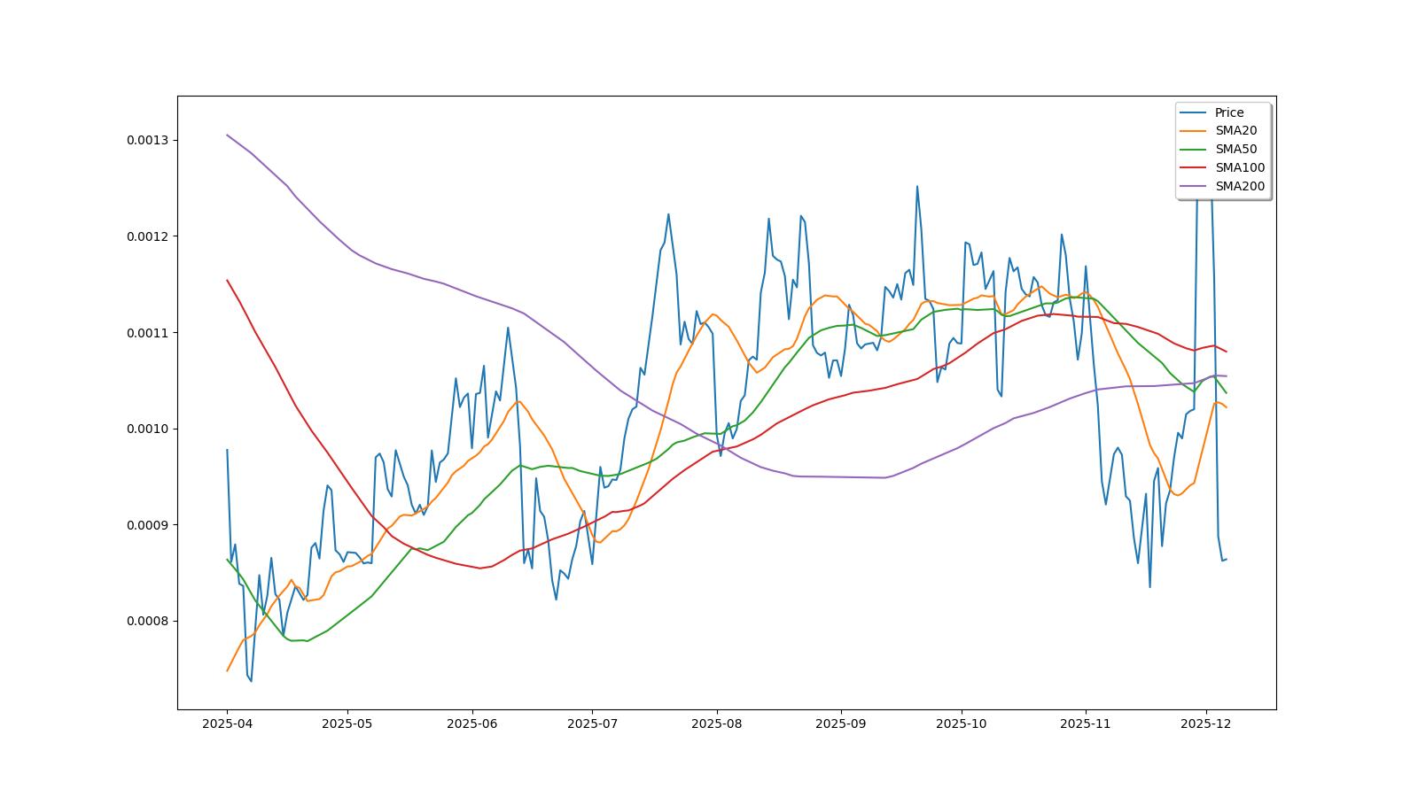 ShoeFy Simple Moving Averages