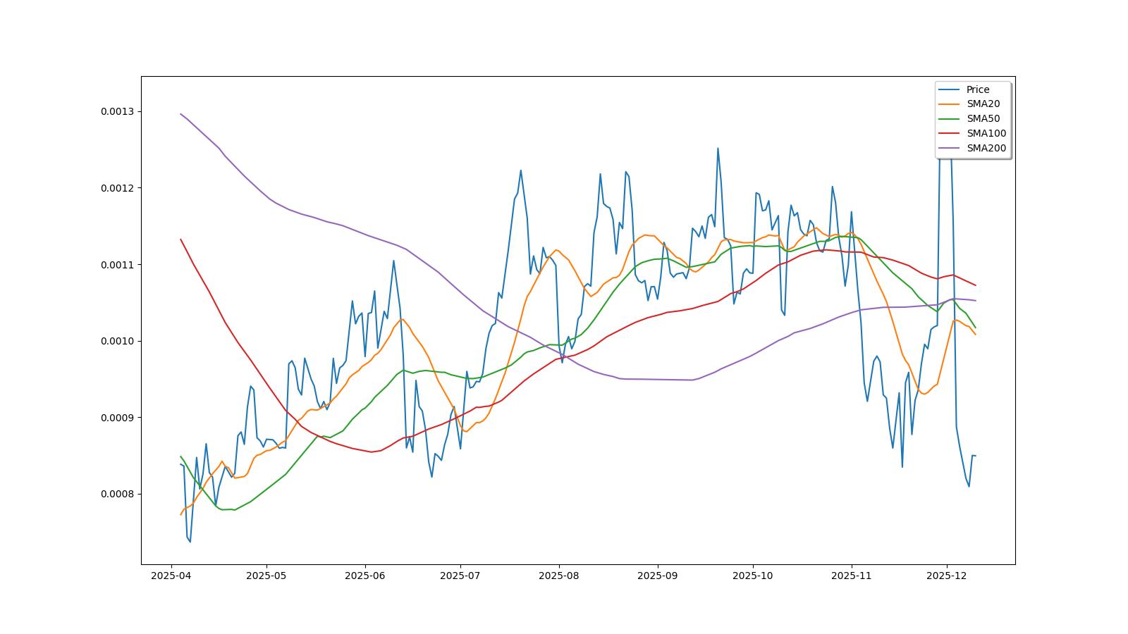 ShoeFy Simple Moving Averages