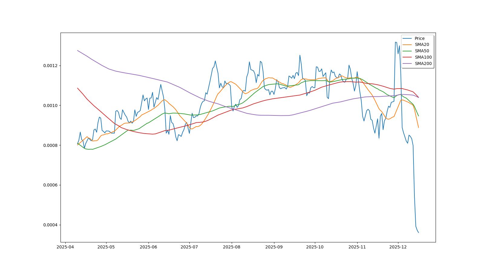 ShoeFy Simple Moving Averages