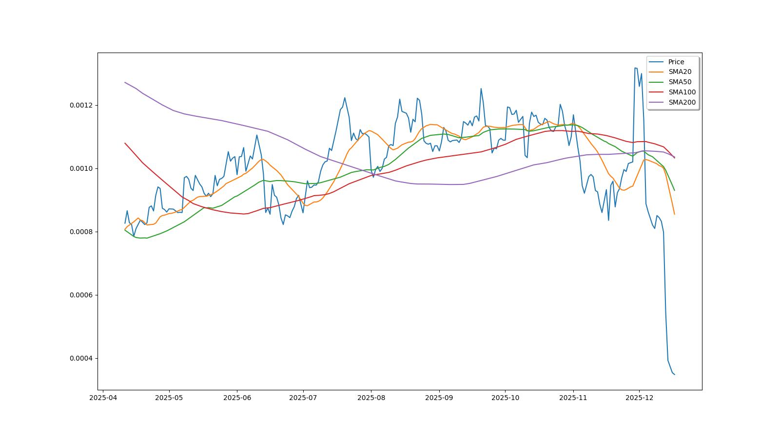 ShoeFy Simple Moving Averages