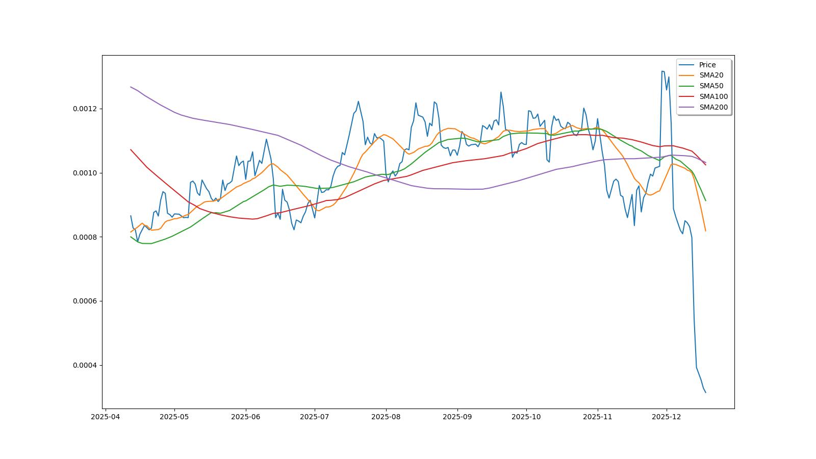 ShoeFy Simple Moving Averages