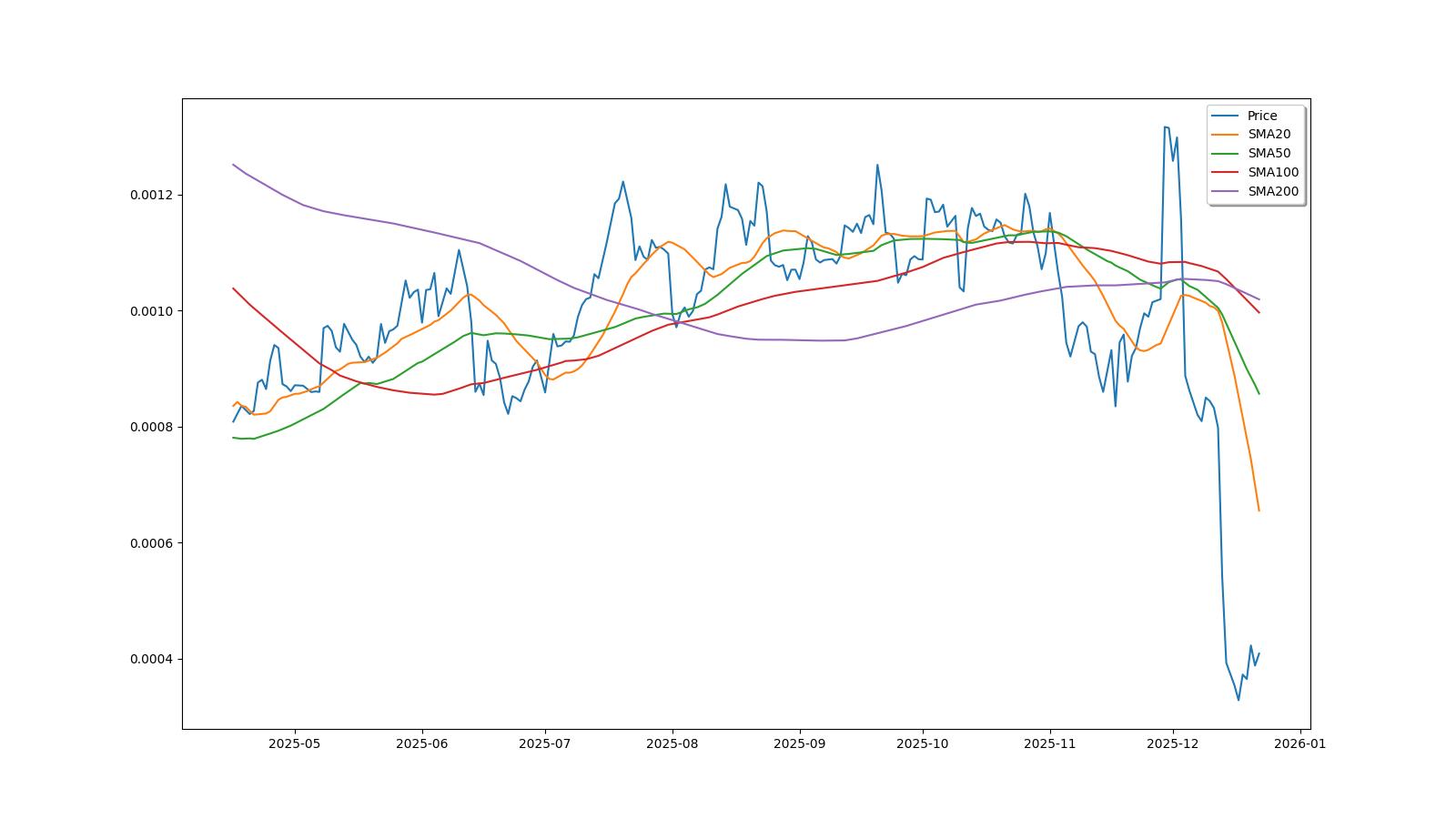 ShoeFy Simple Moving Averages