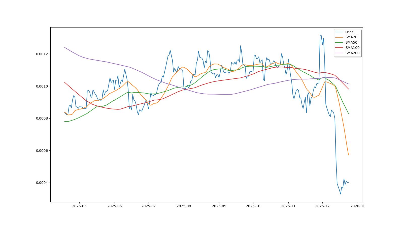 ShoeFy Simple Moving Averages