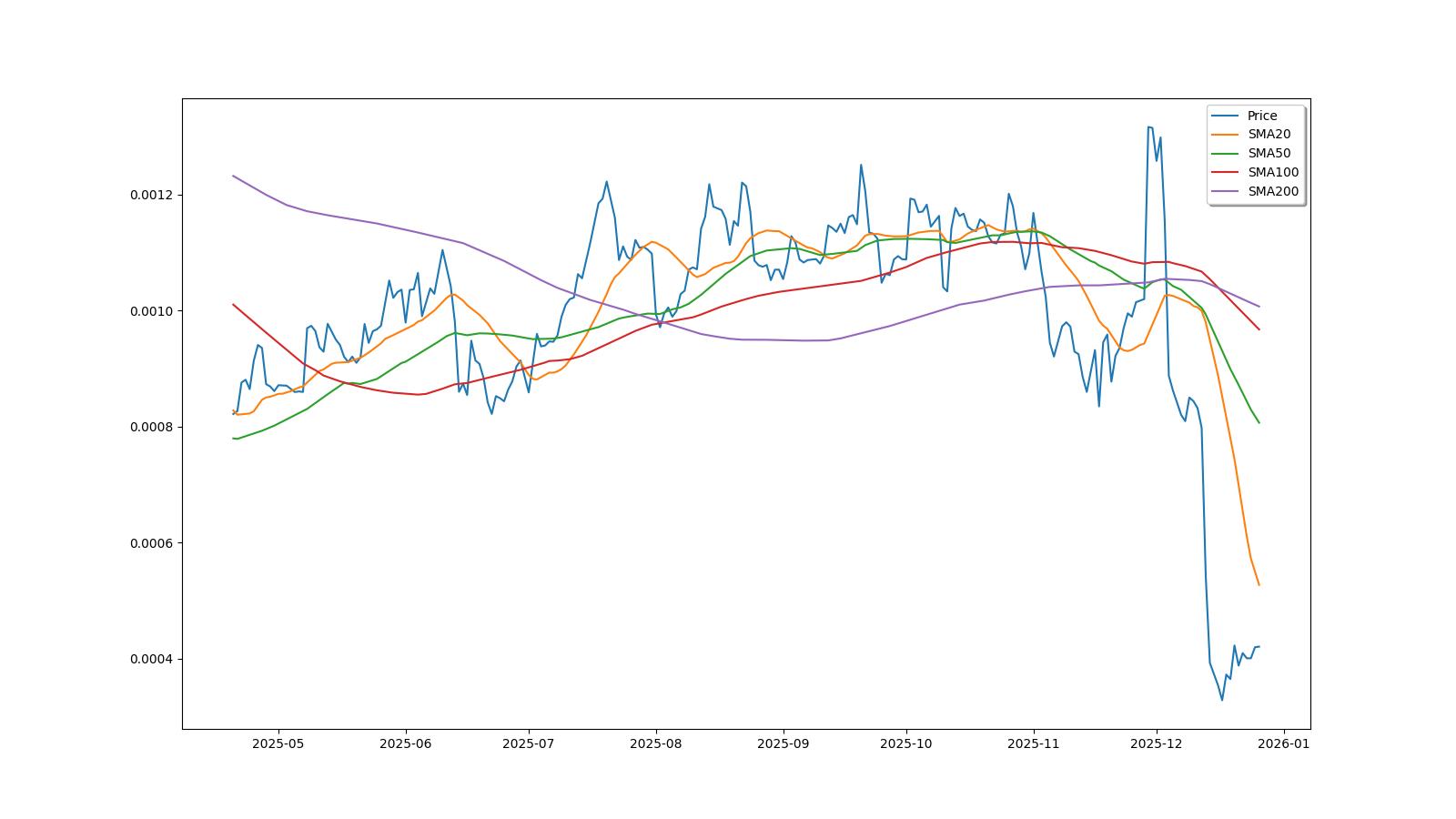 ShoeFy Simple Moving Averages