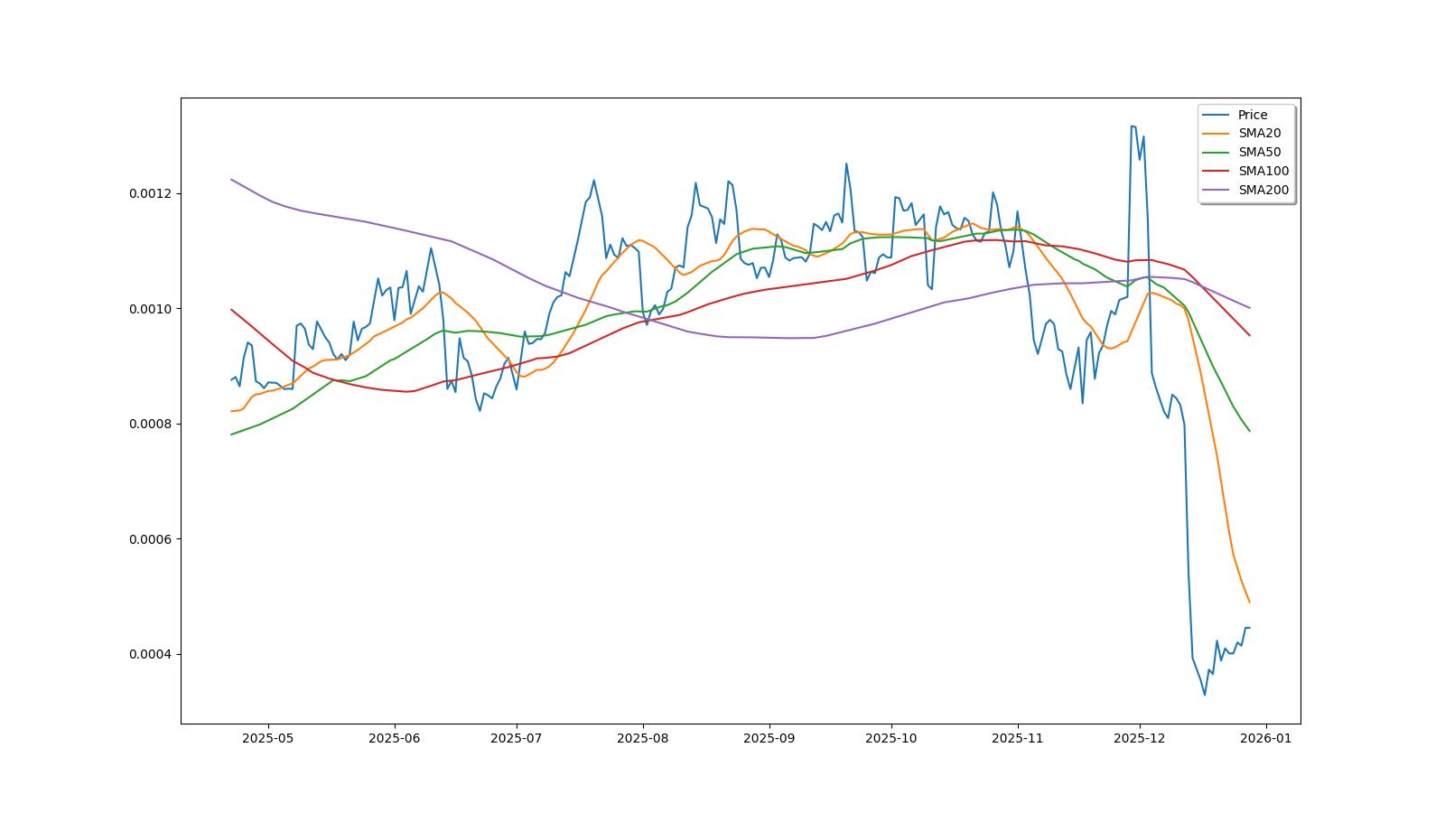 ShoeFy Simple Moving Averages