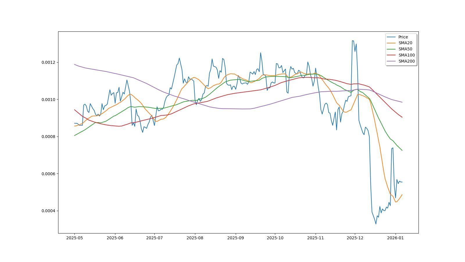 ShoeFy Simple Moving Averages