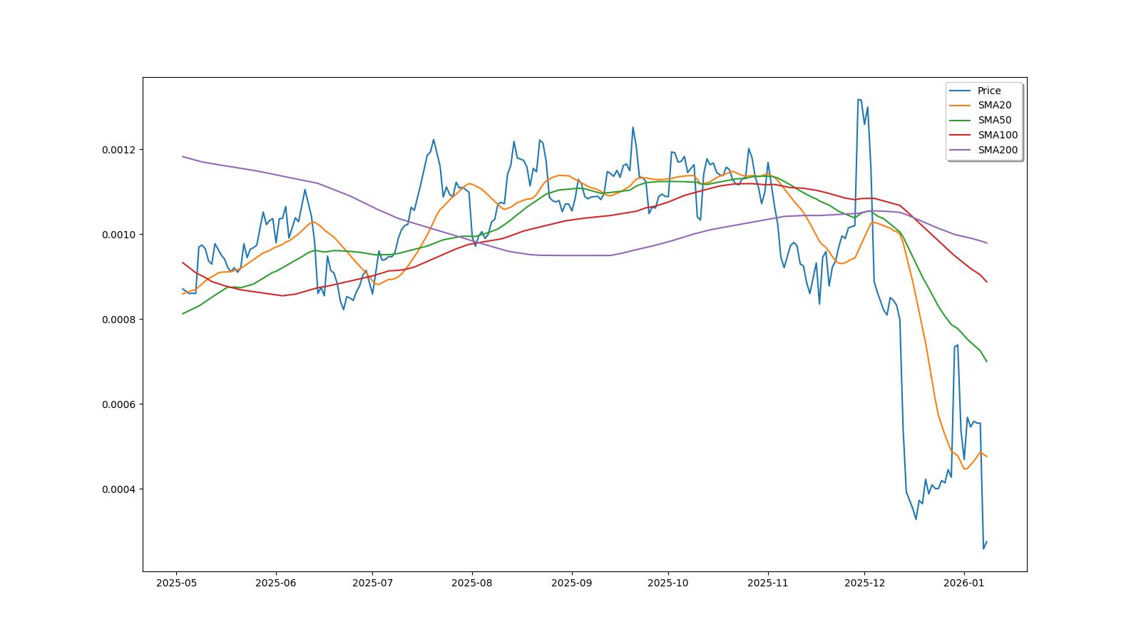 ShoeFy Simple Moving Averages