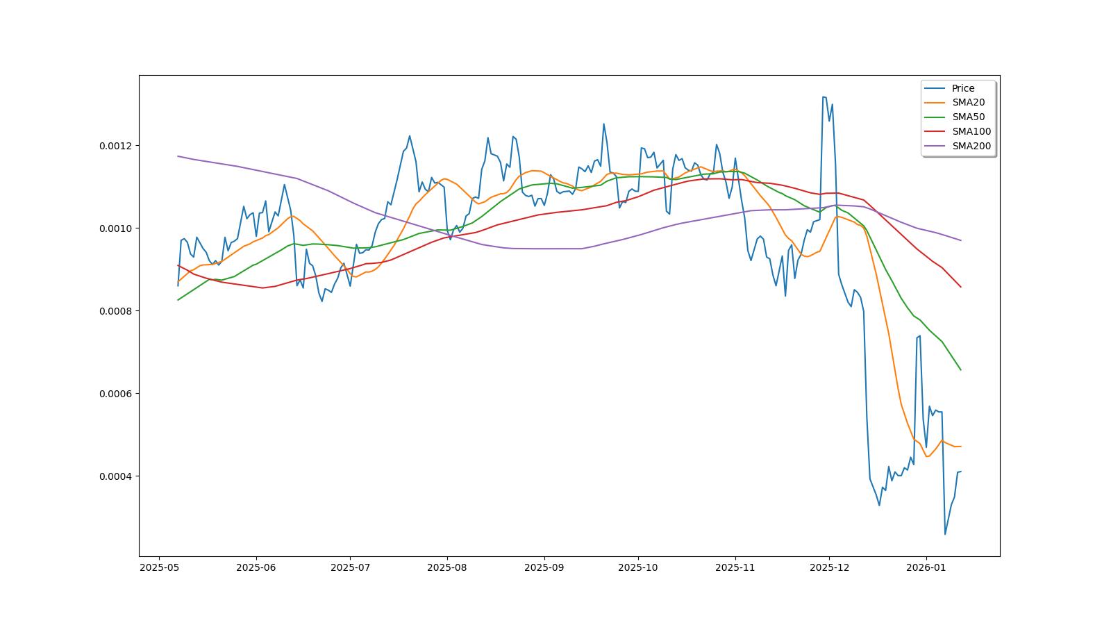 ShoeFy Simple Moving Averages