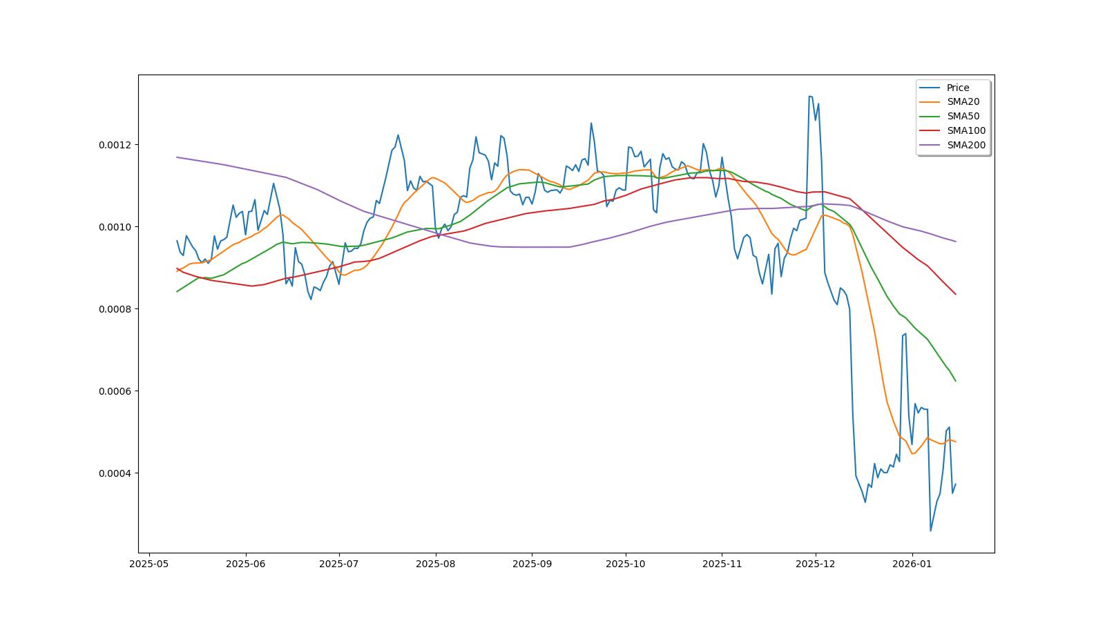 ShoeFy Simple Moving Averages