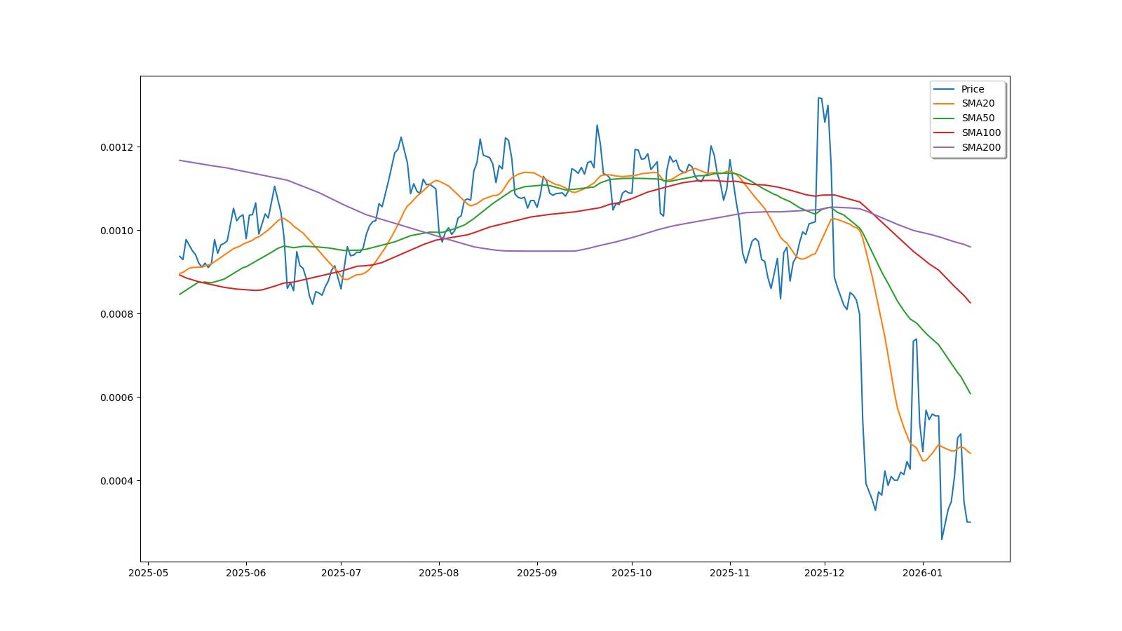 ShoeFy Simple Moving Averages