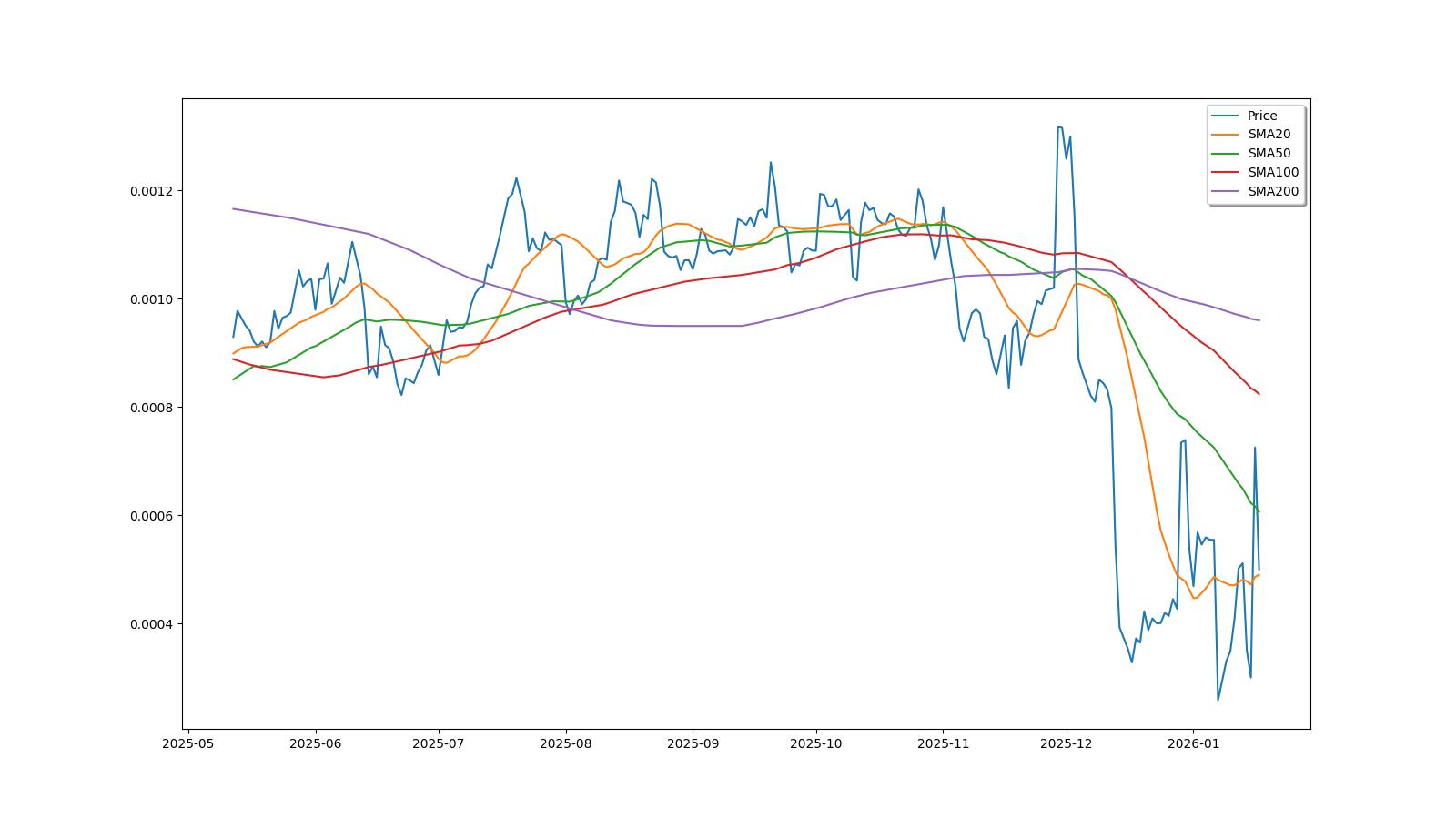 ShoeFy Simple Moving Averages