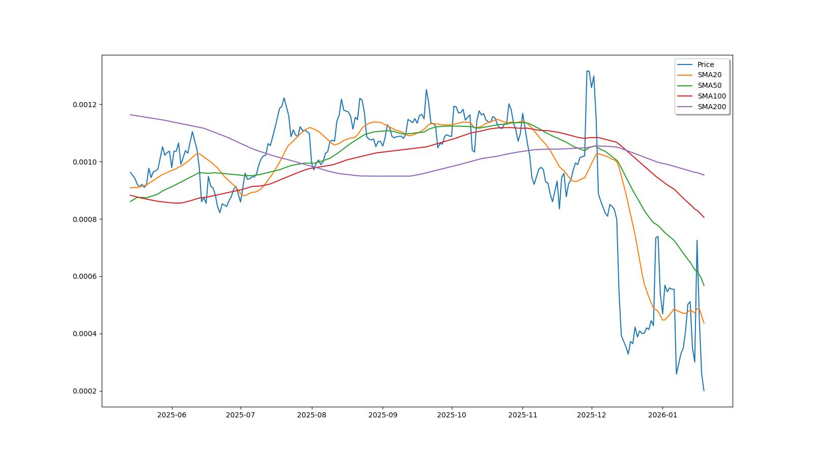 ShoeFy Simple Moving Averages