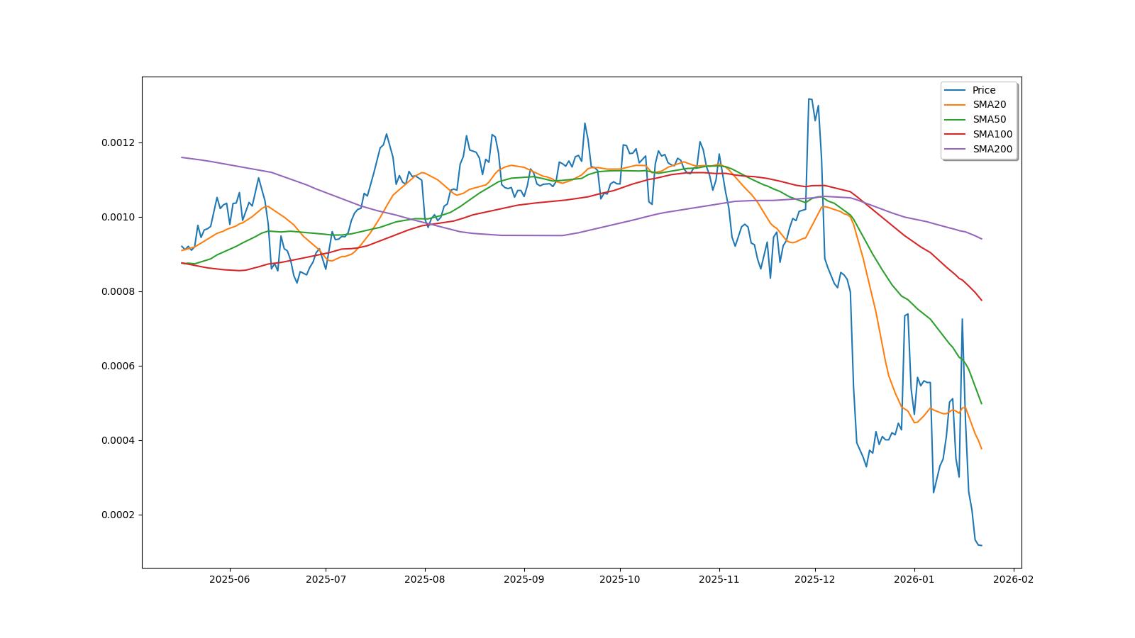 ShoeFy Simple Moving Averages