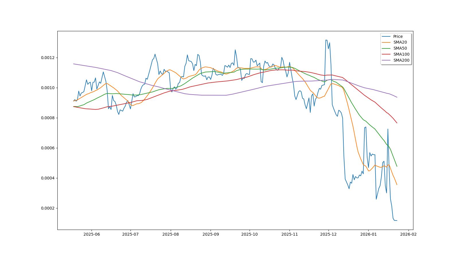 ShoeFy Simple Moving Averages