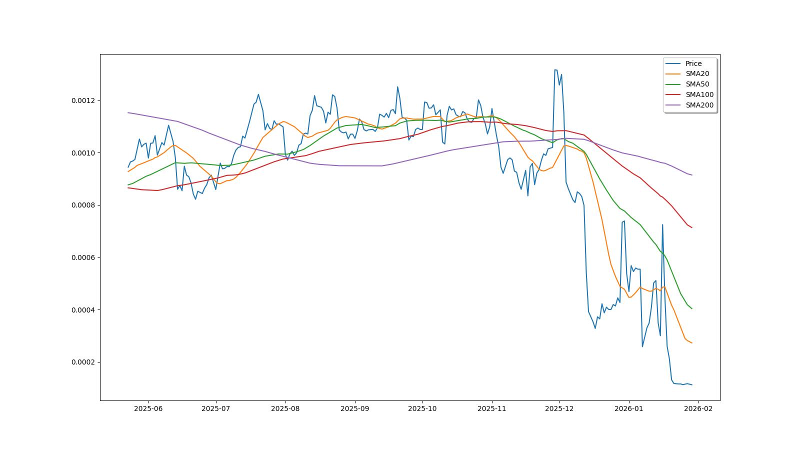 ShoeFy Simple Moving Averages