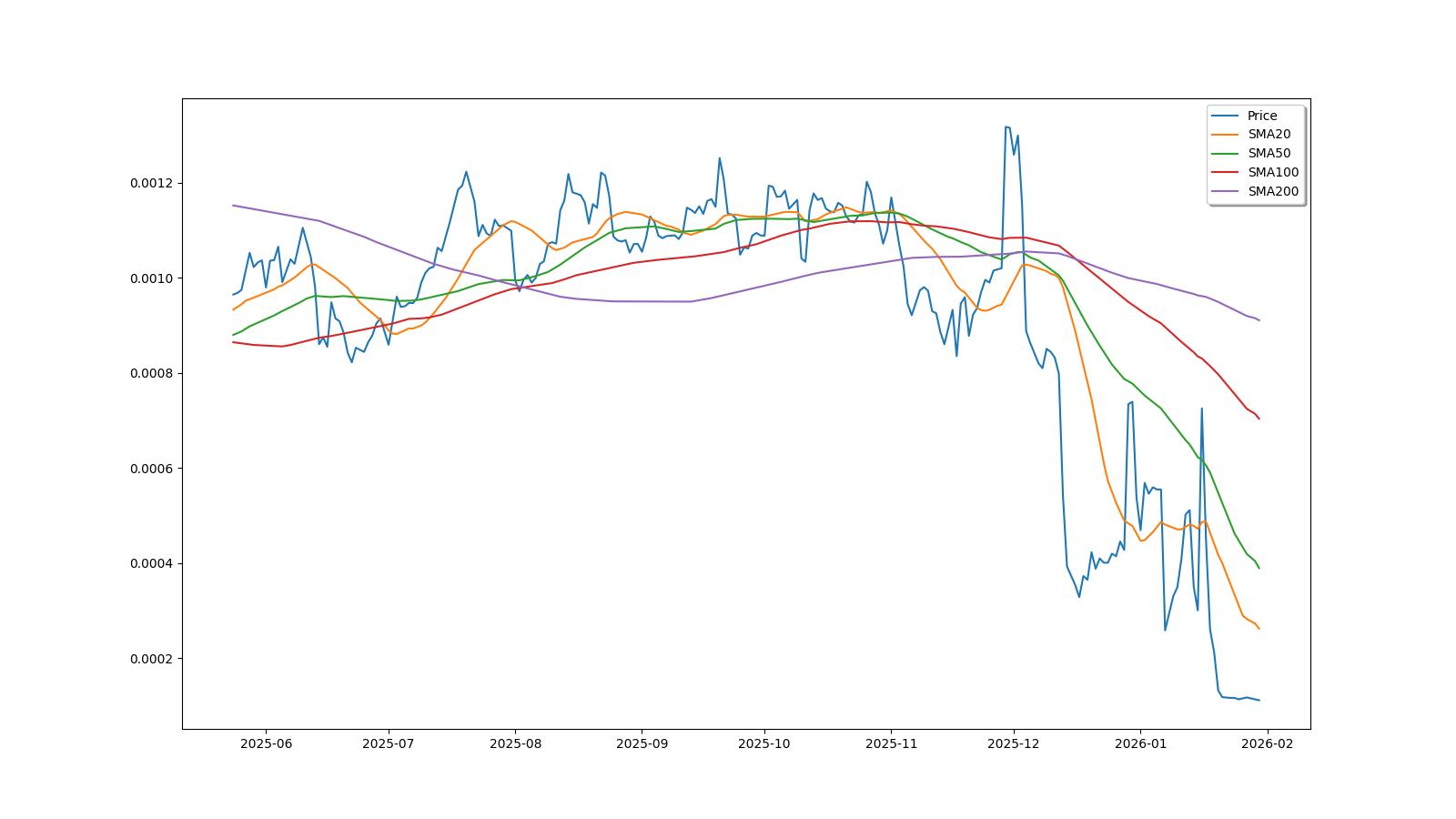 ShoeFy Simple Moving Averages