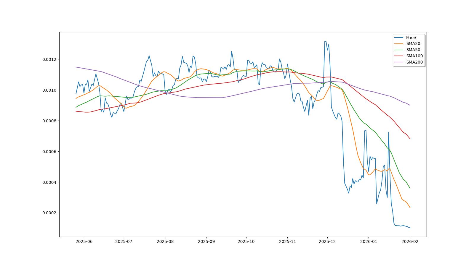 ShoeFy Simple Moving Averages