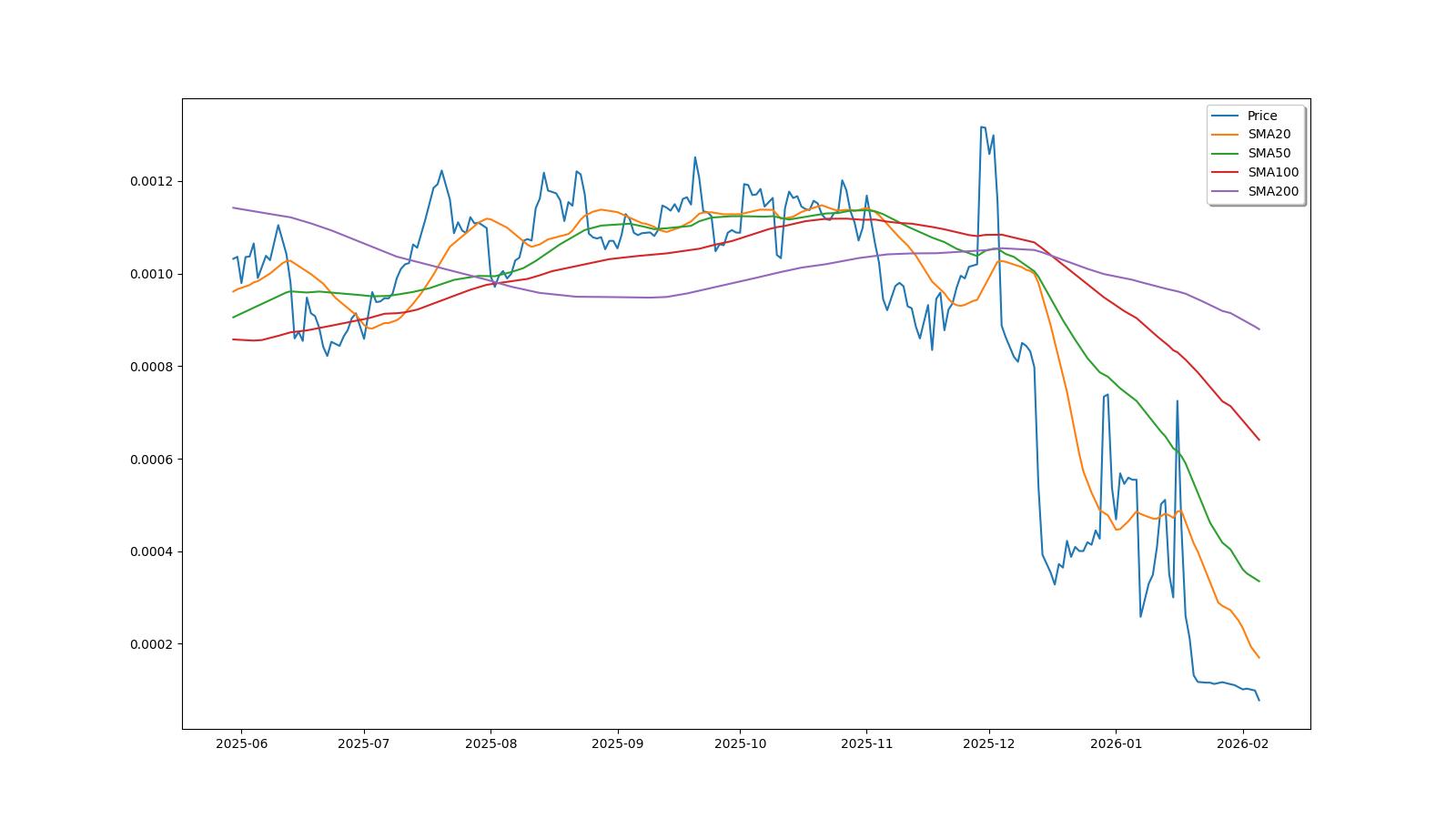 ShoeFy Simple Moving Averages