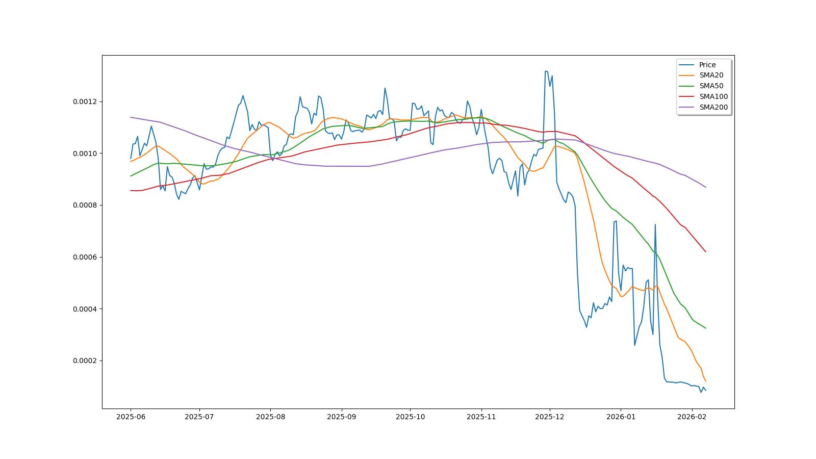 ShoeFy Simple Moving Averages
