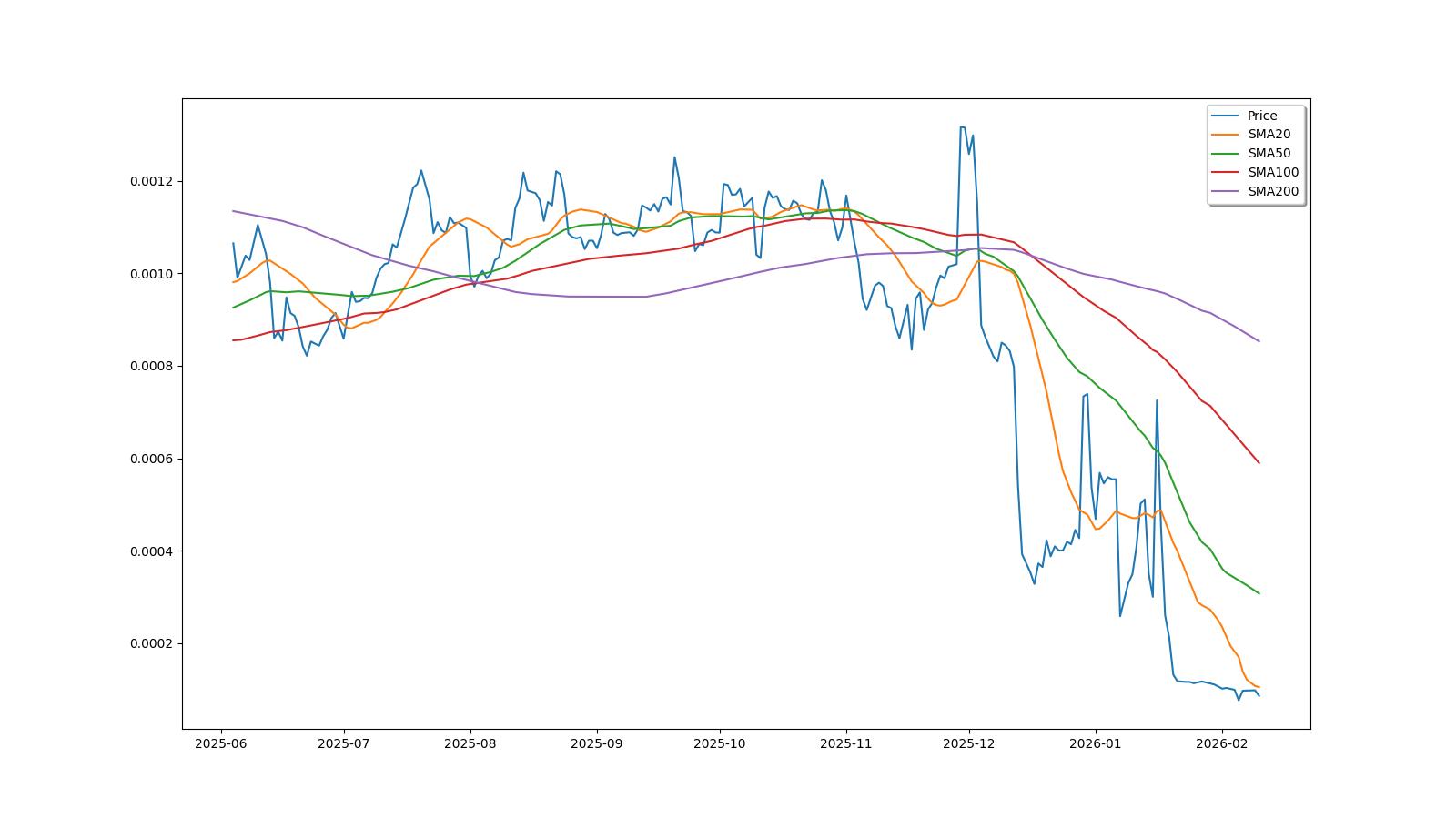 ShoeFy Simple Moving Averages