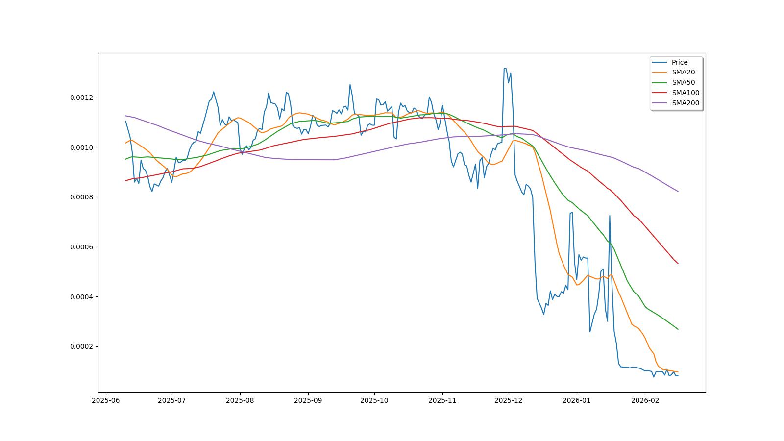 ShoeFy Simple Moving Averages