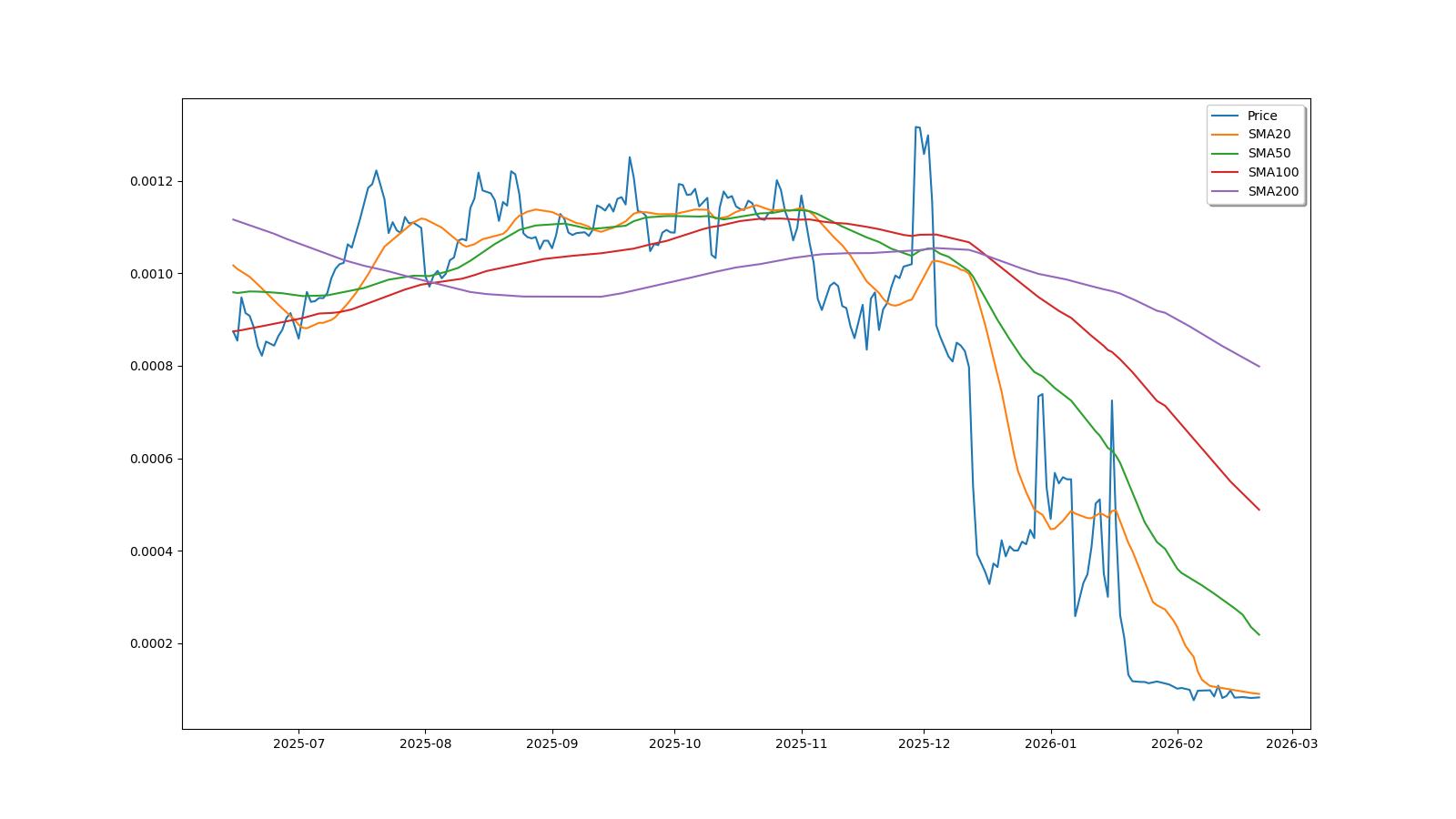 ShoeFy Simple Moving Averages