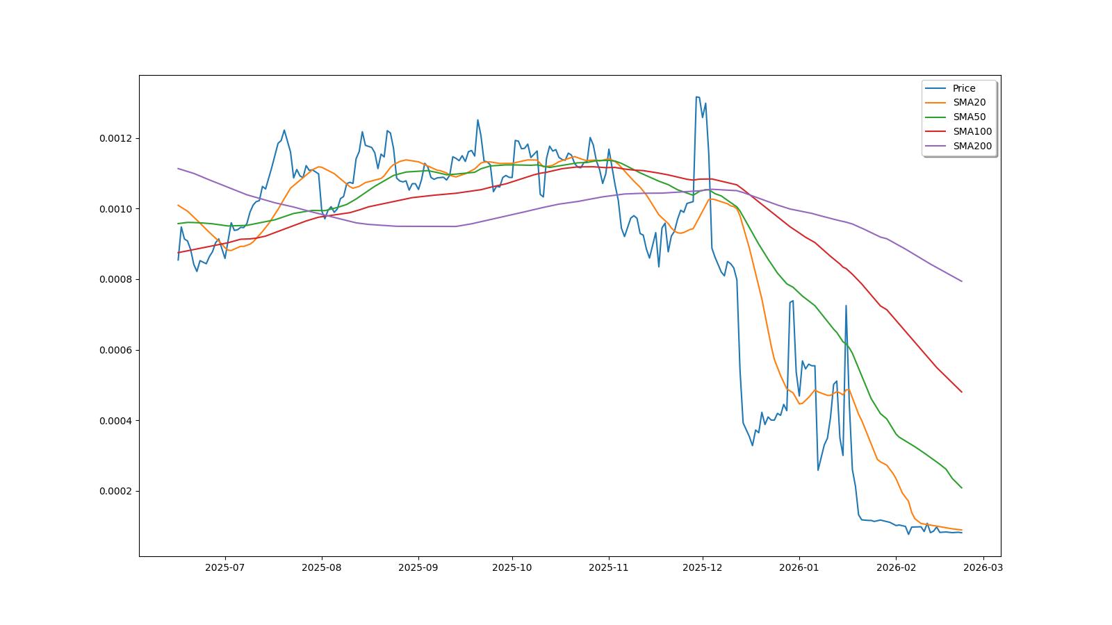 ShoeFy Simple Moving Averages