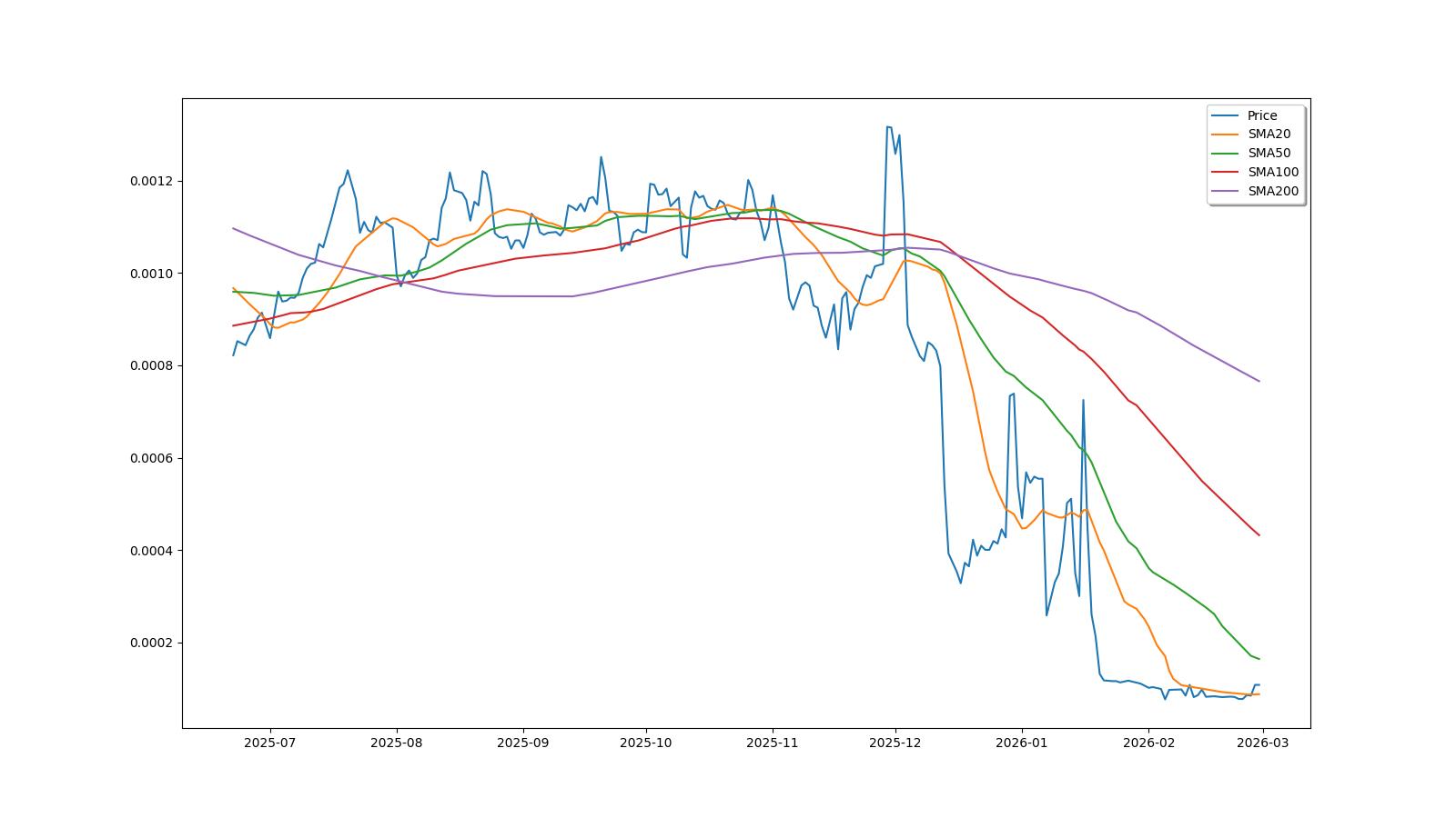ShoeFy Simple Moving Averages