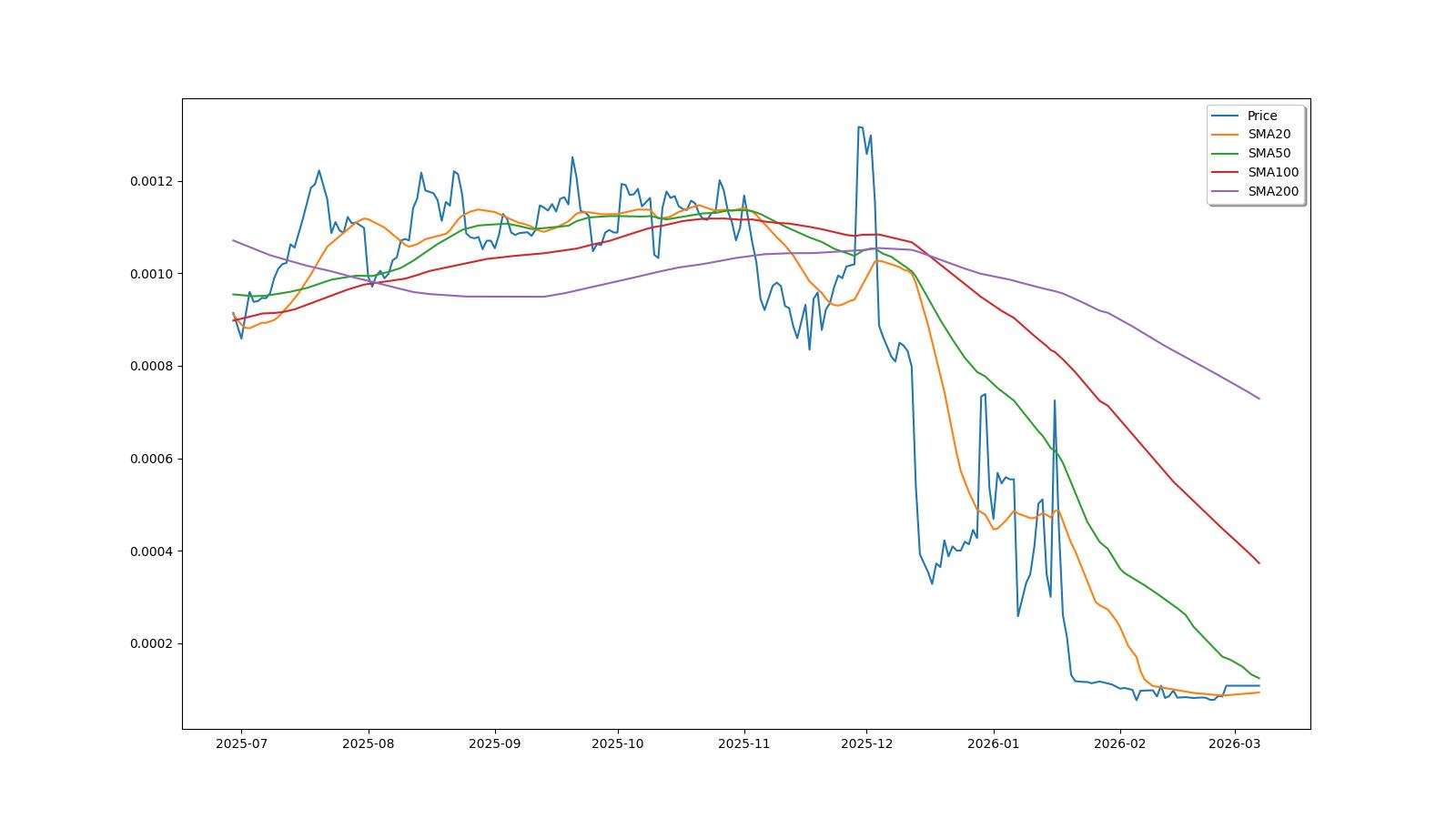ShoeFy Simple Moving Averages