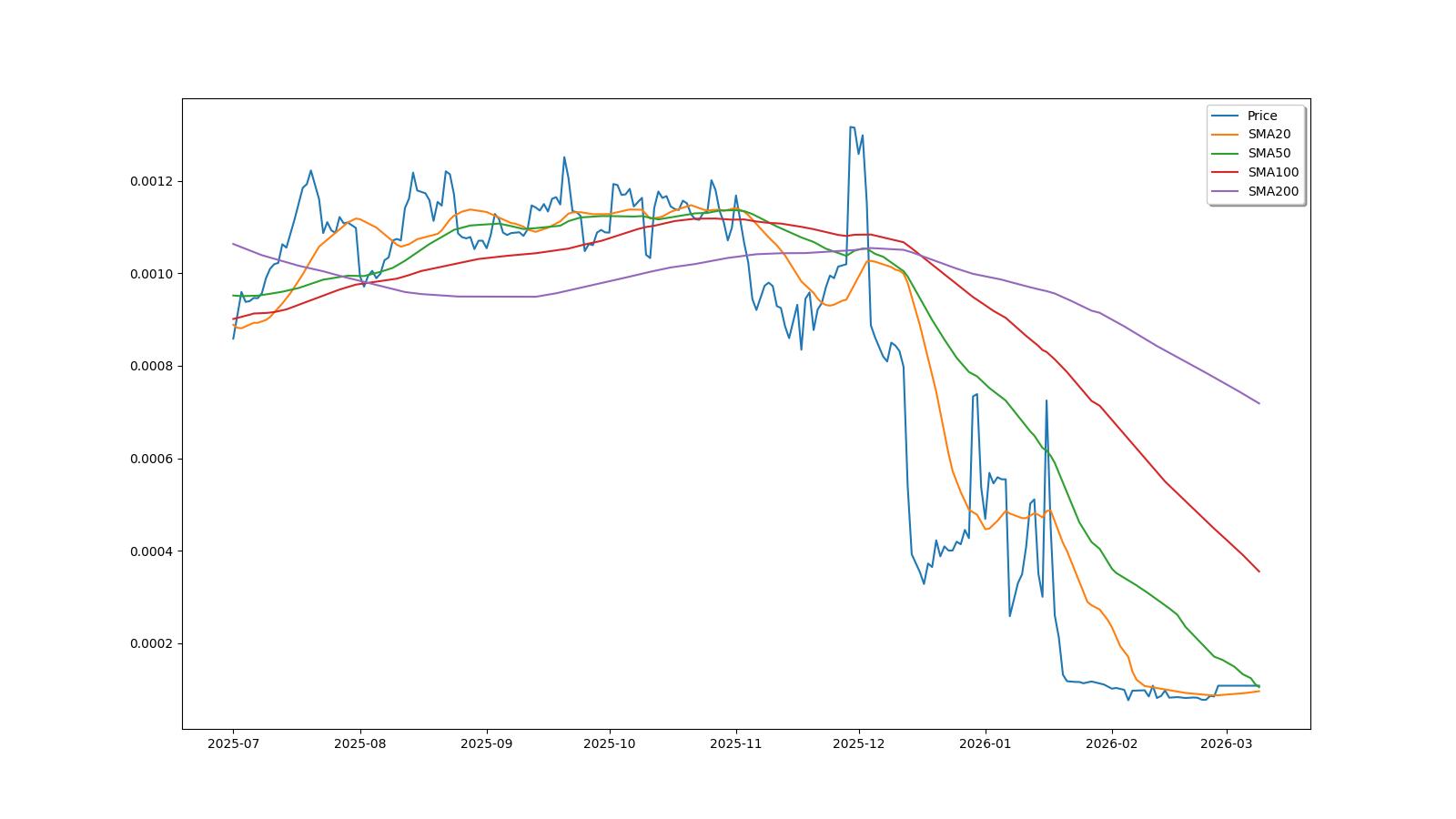 ShoeFy Simple Moving Averages