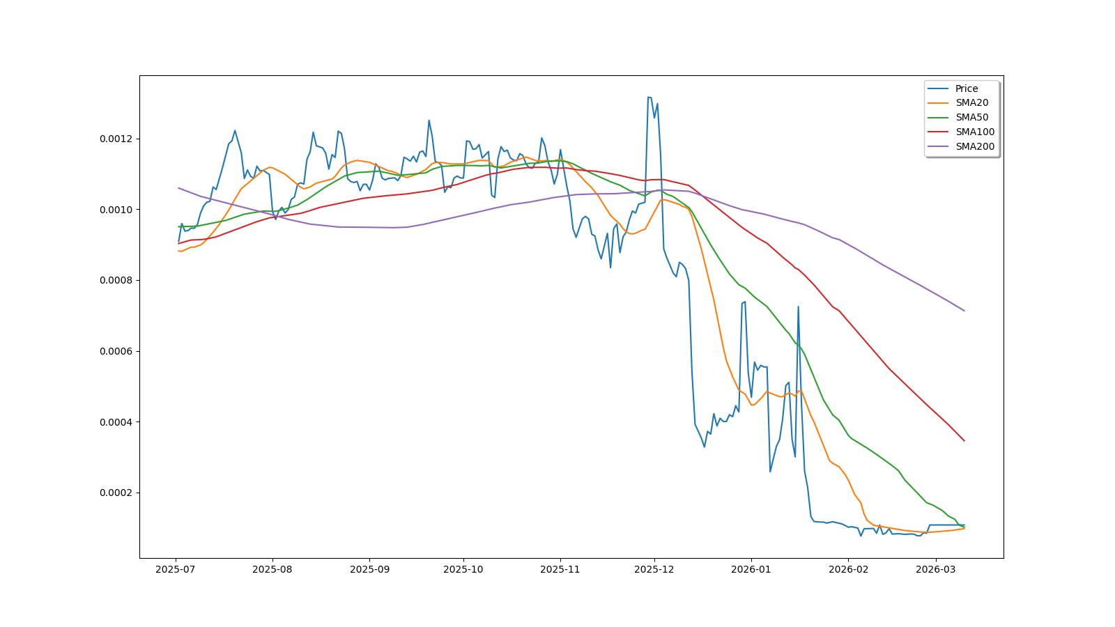 ShoeFy Simple Moving Averages