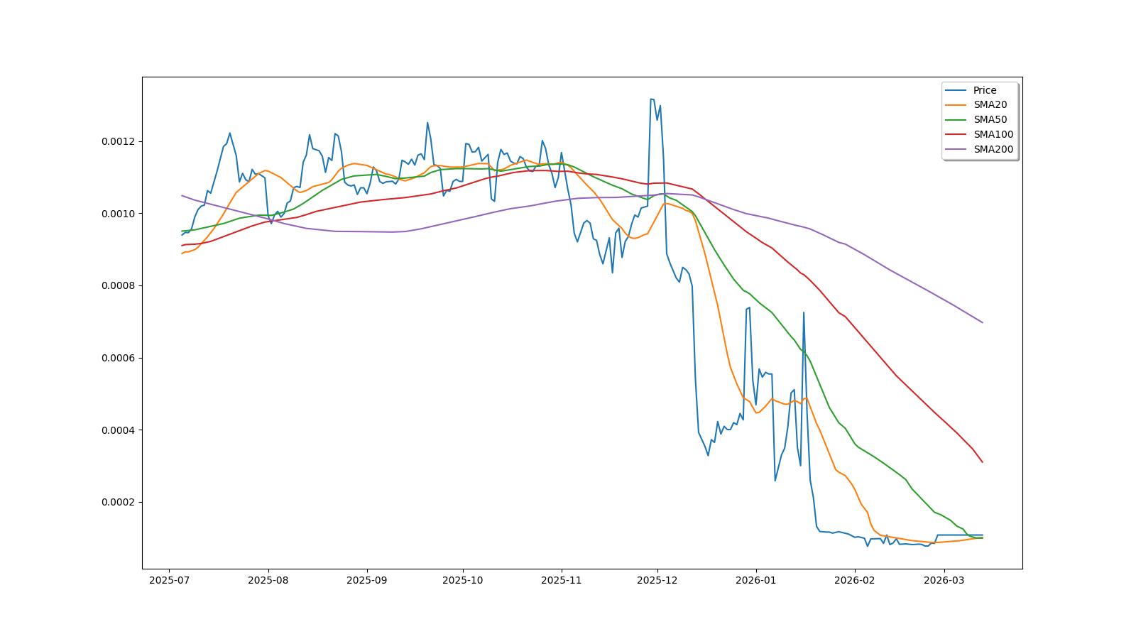 ShoeFy Simple Moving Averages