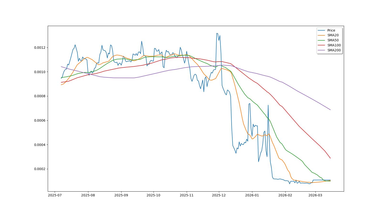 ShoeFy Simple Moving Averages
