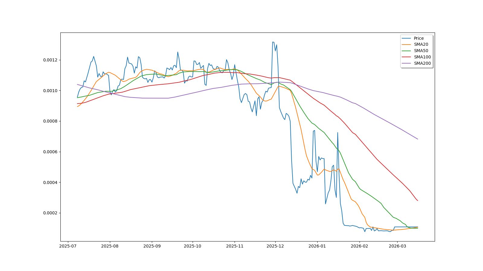 ShoeFy Simple Moving Averages
