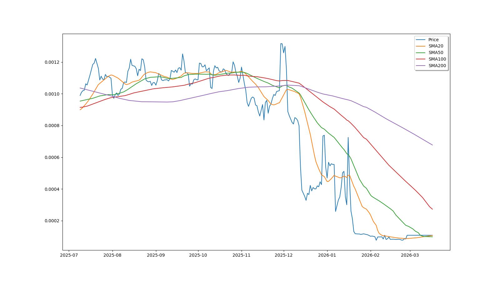 ShoeFy Simple Moving Averages
