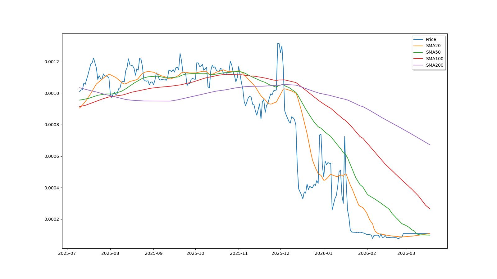 ShoeFy Simple Moving Averages