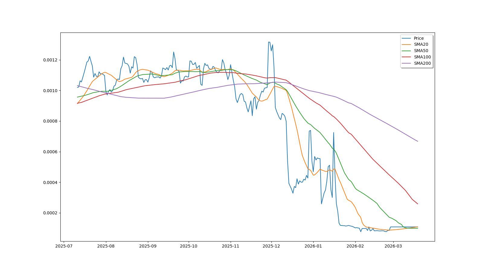 ShoeFy Simple Moving Averages