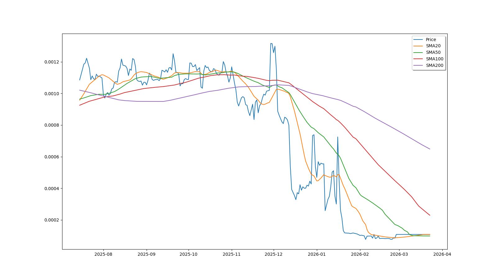 ShoeFy Simple Moving Averages